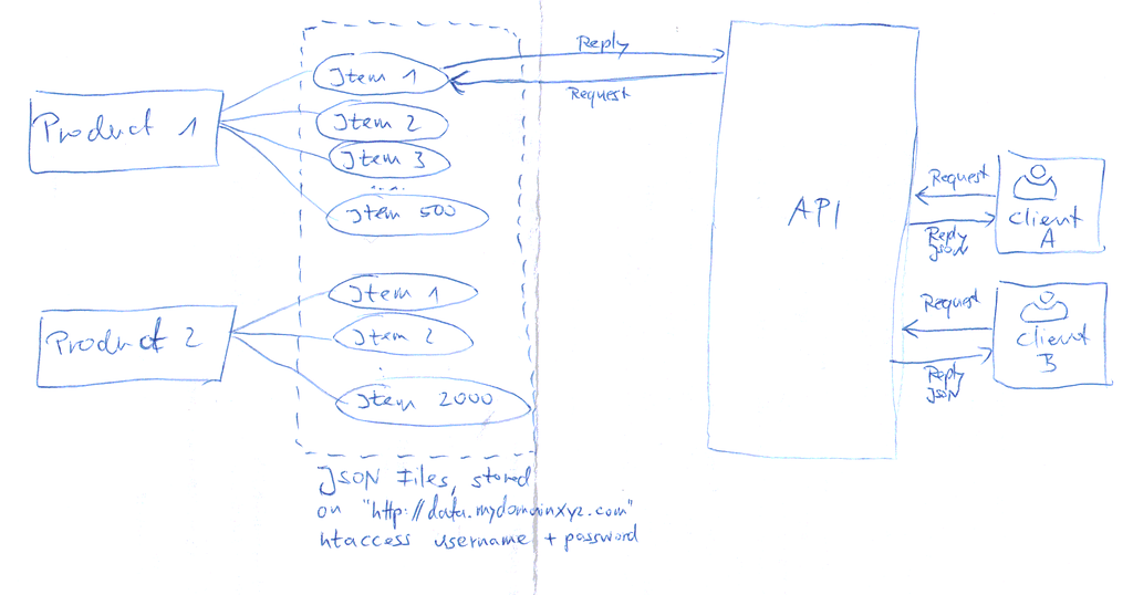 Possible To Use Tyk For Data Api Installation And Deployment Tyk Api Management Community Forum