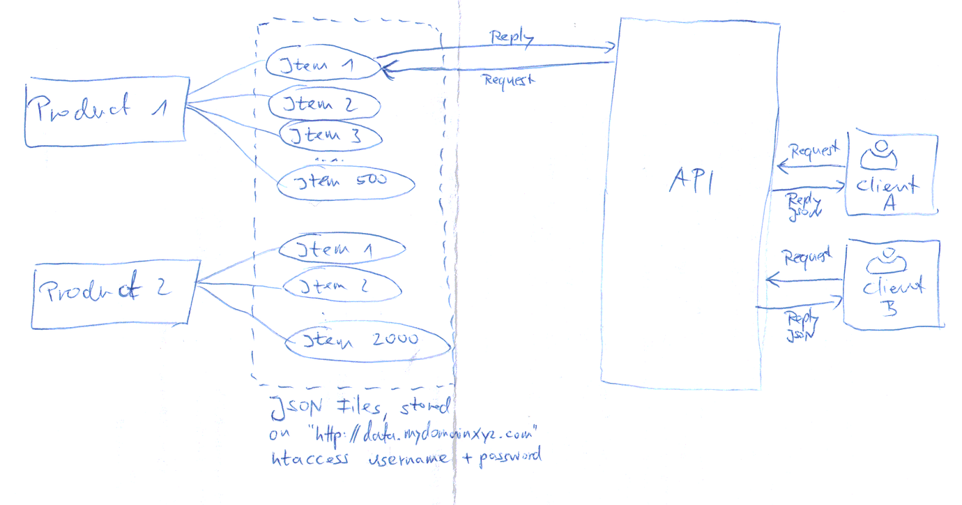 Possible to use tyk for data API? - Installation and Deployment - Tyk API Management Community Forum