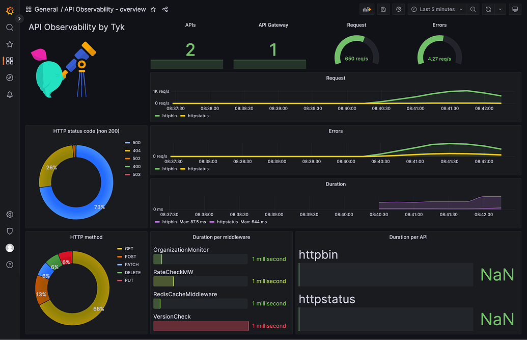 API Observability dashboard with OpenTelemetry and Grafana - Product ...