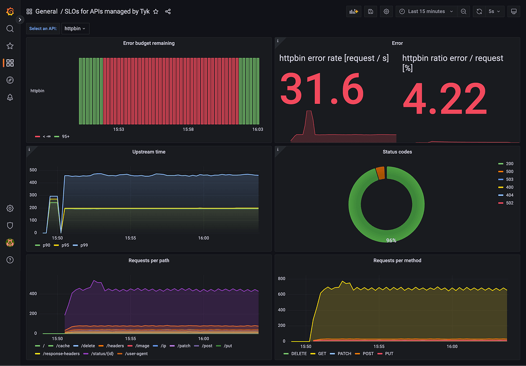 Slis And Slos With Prometheus And Grafana For Your Apis Managed By Tyk Announcements Tyk Api