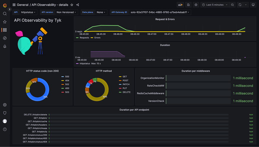 API Observability dashboard with OpenTelemetry and Grafana - Product ...
