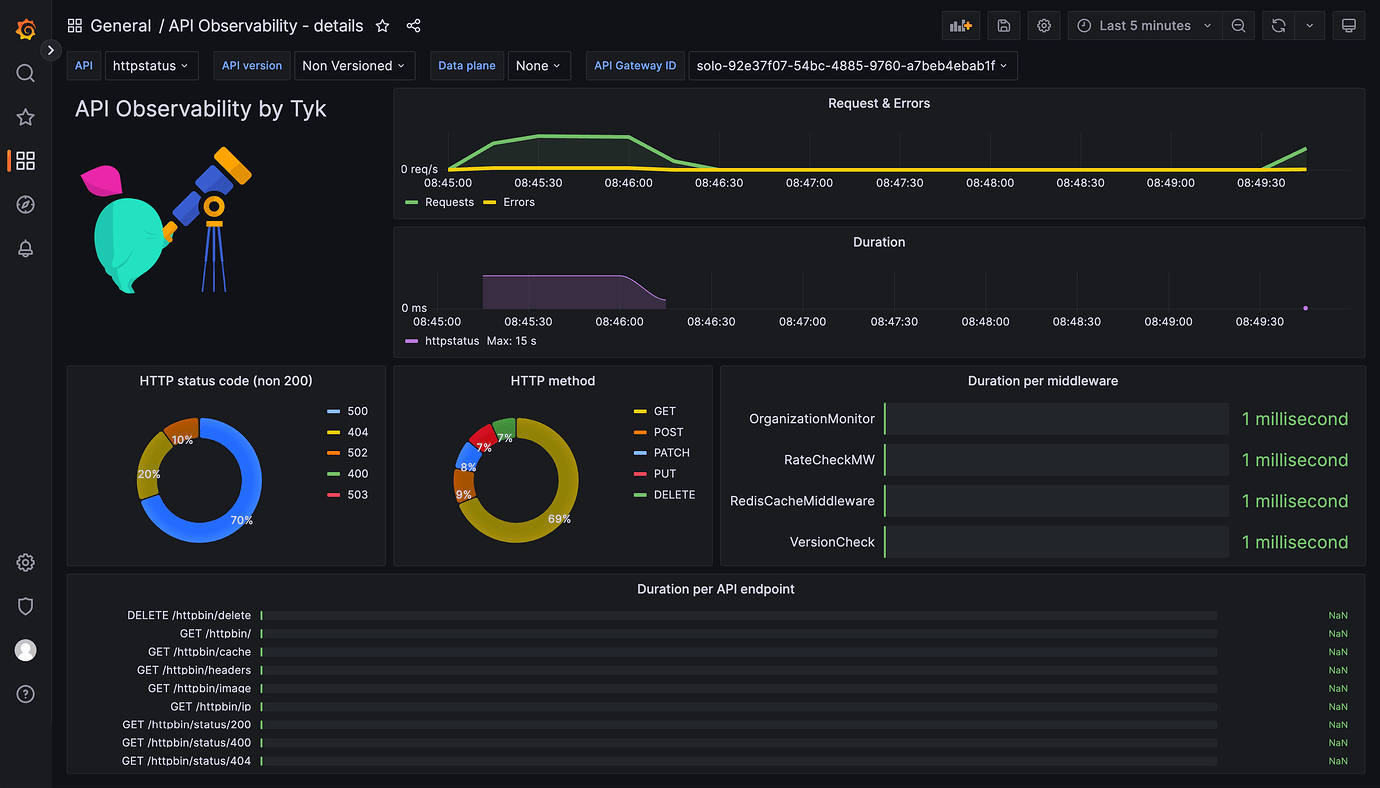 API Observability dashboard with OpenTelemetry and Grafana - Product ... API Observability dashboard with OpenTelemetry and Grafana - Product ...